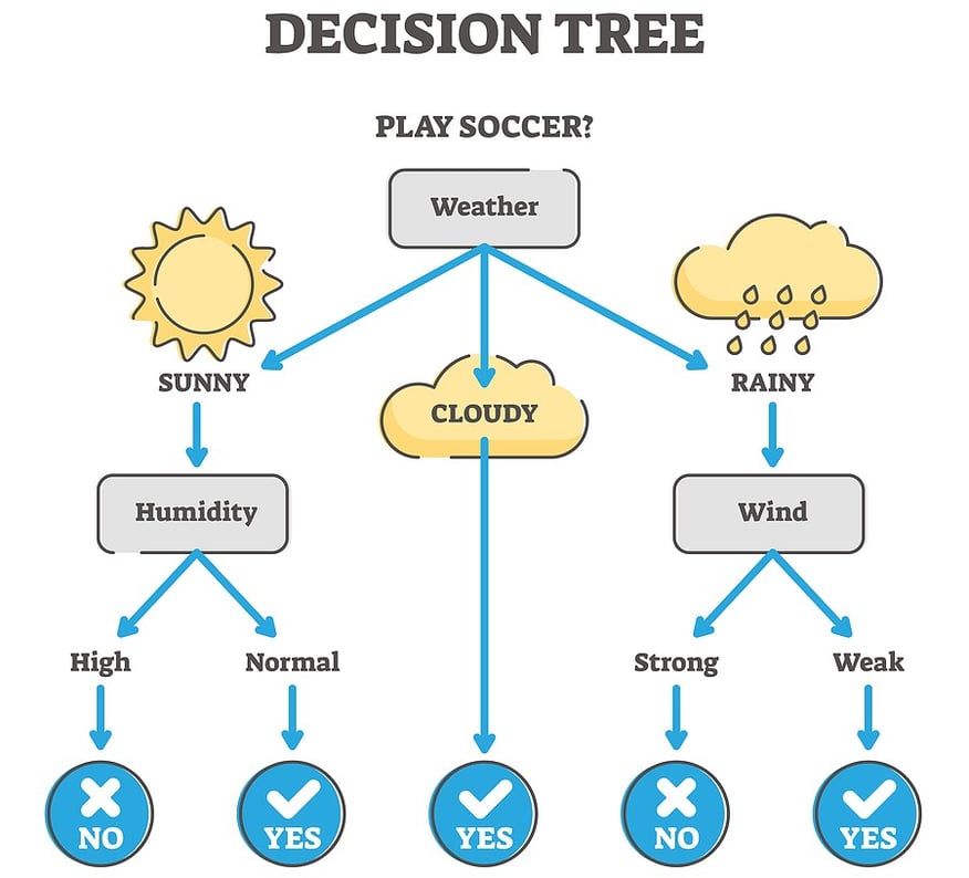How and When to Use a Decision Tree in Your Marketing Mix